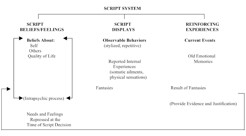 Integrative Psychotherapy Articles: The Script System: An Unconscious ...